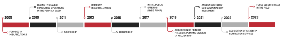 ProPetro Services - Who We Are - Permian Basin (Midland, TX)
